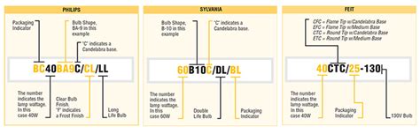 Light Bulb Codes Shape Size And Bulb Type Hd Supply