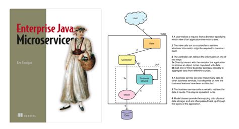 Meap 搶鮮電子書 Enterprise Java Microservices Soft And Share