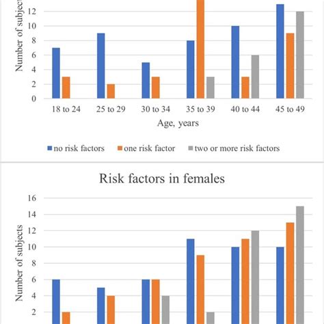 Traditional Cardiovascular Risk Factors By Sex And Age Group