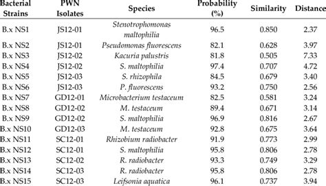 Biolog Microbial Identification Of Culturable Endo Bacteria In Download Scientific Diagram