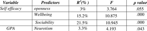 Step Wise Regression Of Predictor Variables On Self Efficacy And Gpa