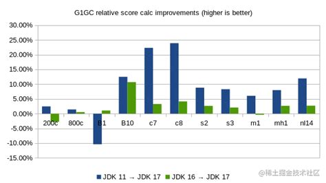 How Much Faster Is Java17 Performance Comparison And Analysis Of Jdk 17 16 And 11 Moment