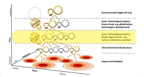 Figure Diierent Scales Feedbacks And Vulnerability Paths In Cascading Download Scientific