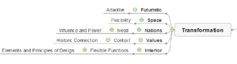 Mind Map Of T Transformation Flowchart Author Download Scientific Mind Map Of T Transformation Flowchart Author Download Scientific