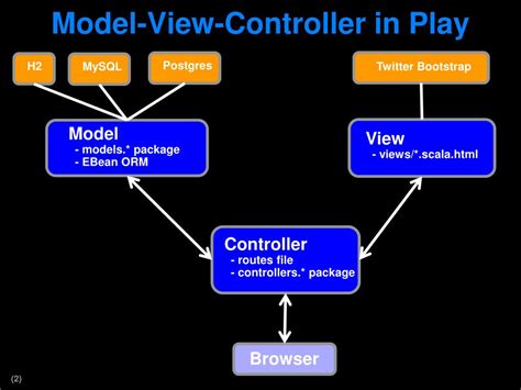 Ppt Introduction To Models Using The Play Framework Powerpoint
