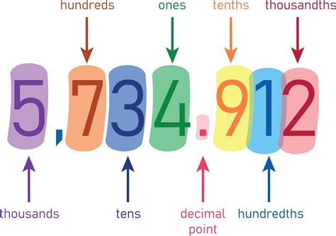 How To Teach Decimals A Comprehensive Guide