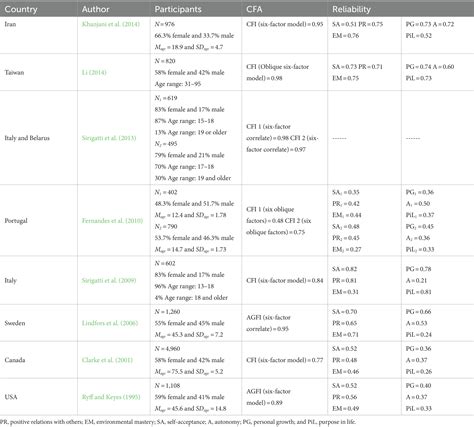 Frontiers | The 18-item Swedish version of Ryff’s psychological wellbeing scale: psychometric ...