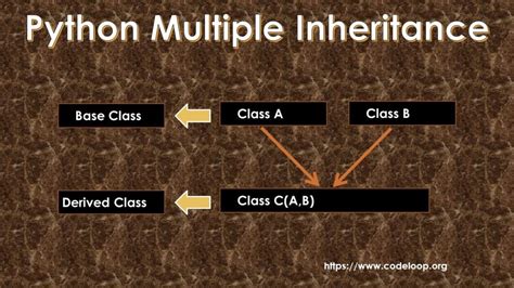 Class Inheritance In Python Codeloop