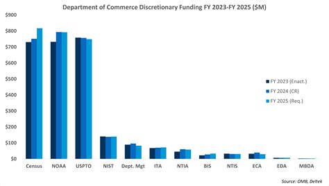 Highlights From The Department Of Commerce Fy 2025 Budget Request Govwin Iq