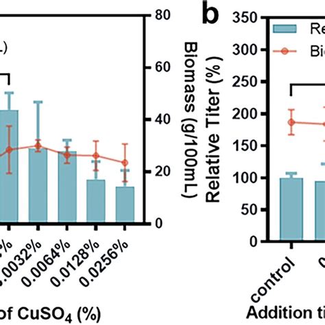 Effect Of Cuso4 In Different Concentrations On Fc Production A Effect