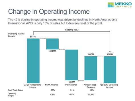 Analyzing Amazon Pptx