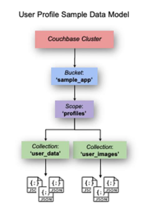 Build A Python Microservice With Couchbase Part 1 The Couchbase Blog