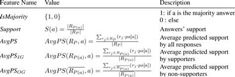 Answer Centered Feature Representation Acr Features Table Download