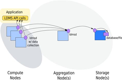 Lightweight Distributed Metric Service Ldms