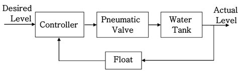 Industrial Control Systems Examples And Types And Concept The Automization