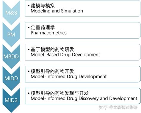 Midd 什么是模型引导的药物研发 知乎