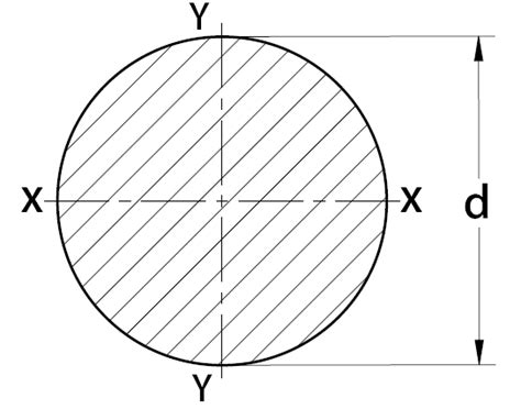 What Are The Different Commonly Used Cross Section Properties