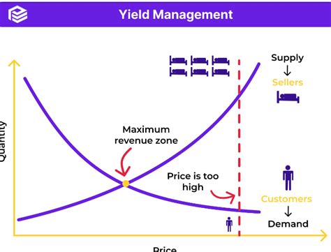 Optimisez Votre Rentabilité Avec Un Exemple De Yield Management