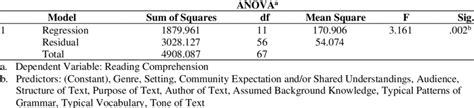 The Result Of The F Test On The Simultaneous Contribution Of The Download Scientific Diagram