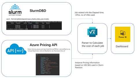 Job Accounting For Slurm With Azure Cyclecloud 82 And Azure Mariadb