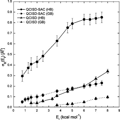 Excitation Function For The Cl Ch 4 → Hcl Ch 3 Reaction Solid Line
