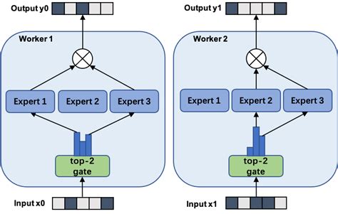 一个易用且高效的基于 Pytorch 的 Moe 模型训练系统 腾讯云开发者社区 腾讯云