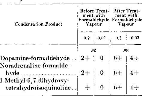 Table Iii From Fluorescence Of Catechol Amines And Related Compounds