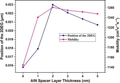 The Position Of 2deg From Heterointerface And Electron Mobility Download Scientific Diagram