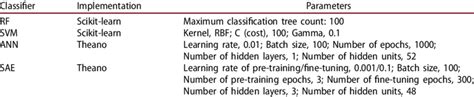 Library And Main Parameters Set Of Each Classifier Scikit Learn And Download Table