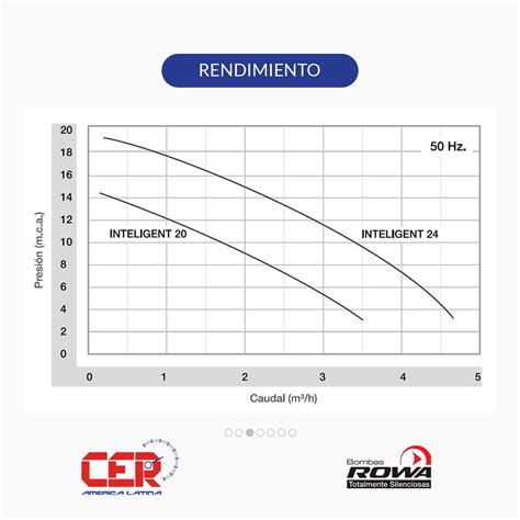 Bomba Elevadora Inteligente Rowa Modelo Inteligent 20 05 Hp Eleva 14 Mts 220v Cer America