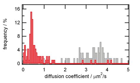 Histograms Of Diffusion Coefficient For Grey Texas Red Dhpe And Red