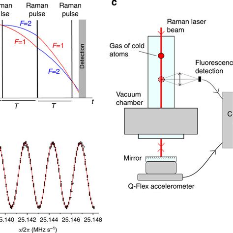 Pdf Absolute Marine Gravimetry With Matter Wave Interferometry