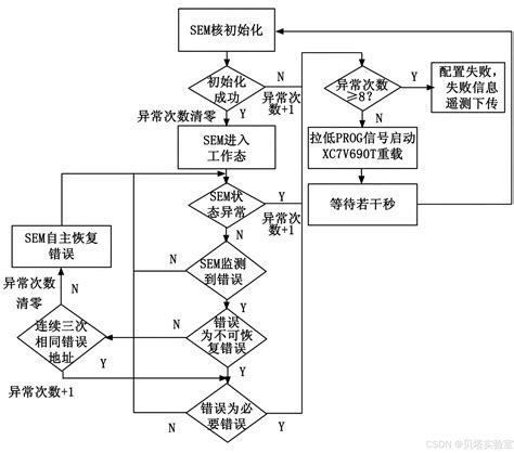 一种基于xc7v690t的在轨抗单粒子翻转系统(二)sem Ip核 Csdn博客 一种基于xc7v690t的在轨抗单粒子翻转系统(二)sem Ip核 Csdn博客
