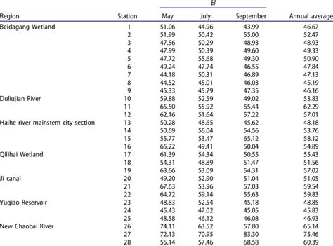 Spatial Distribution Characteristics Of Ei In The Survey Area