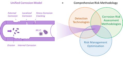 Corrosion Control Knowledge And Technology Integration For Safer California Natural Gas Pipeline