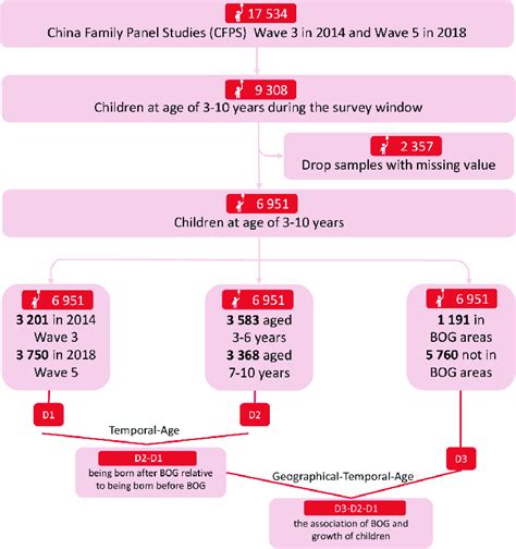 Flow Chart Of Samples Bog Beijing Olympic Games Download