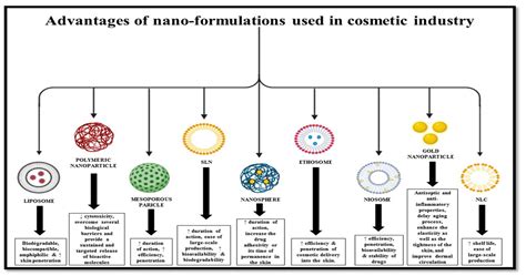 Nanoparticles In Makeup Saubhaya Makeup