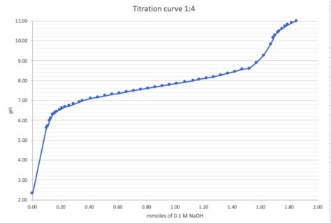 Show How You Determined The Pka And Buffering