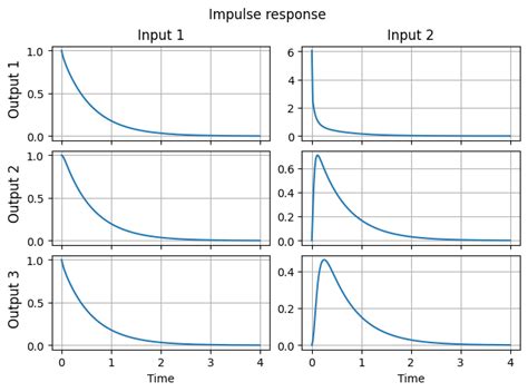 tutorial linear time invariant systems — pymor v2023 1 0 manual