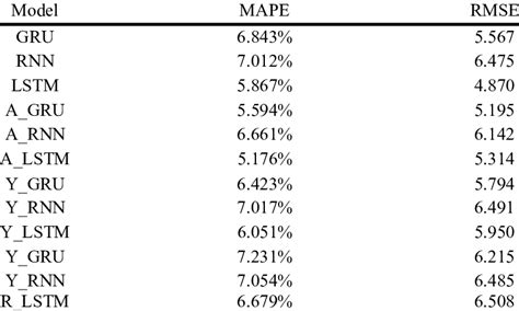 Model Prediction Accuracy Evaluation Download Scientific Diagram