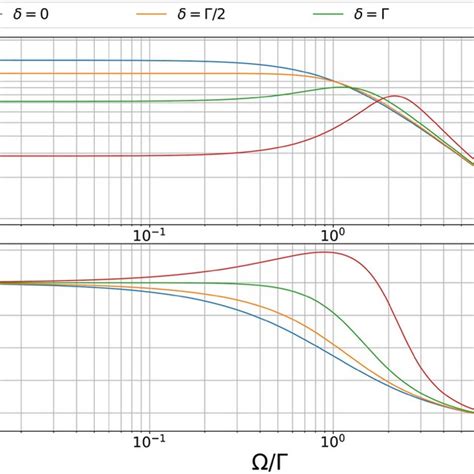 Theoretical Bode Plot Of The First Order Response Download Scientific