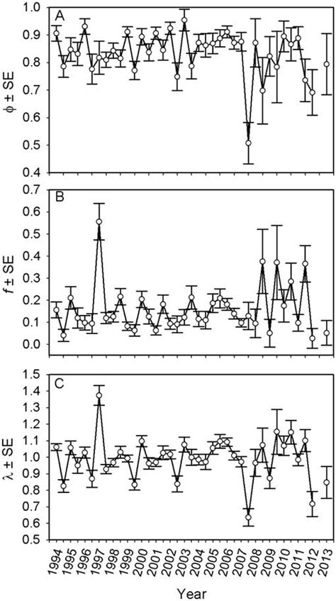 Climatic Influences On Demography Of The California Mouse Peromyscus Californicus In Semiarid