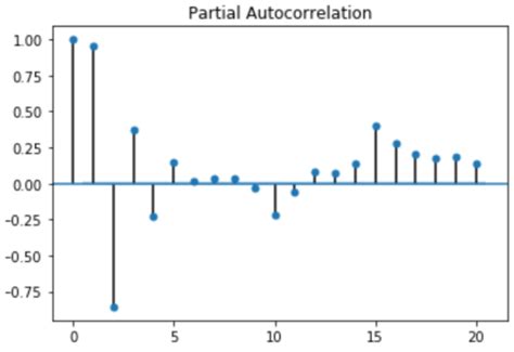 Github Rezasaadatyar Time Series Analysis In Python This Repository