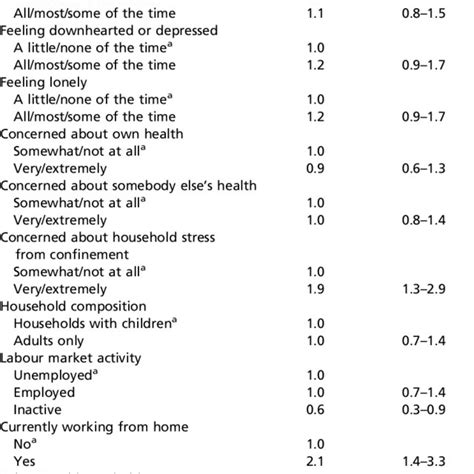 Multinomial Regression Analyses For Factors Associated With An Increase Download Scientific