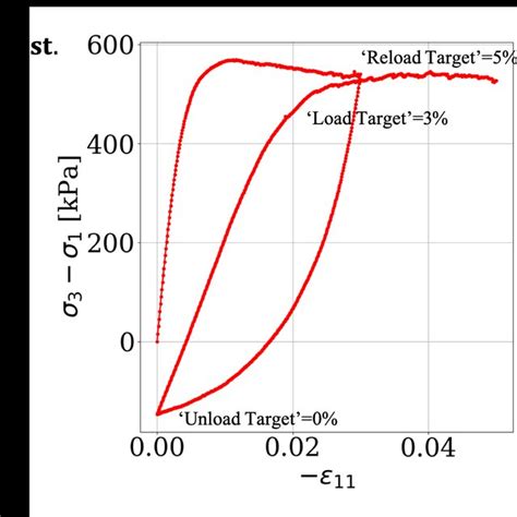 Experimental Settings Of Drained True Triaxial Tests On Numerical