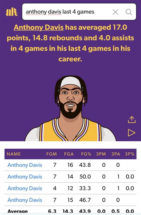 Anthony Davis Last 4 Games Stats Rlakers