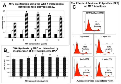 Mesenchymal Precursor Stem Cell Viability And Proliferation In Download Scientific Diagram