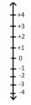 Graph Integers On Horizontal And Vertical Number Lines