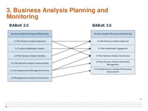 Whats New In Babok 3 0