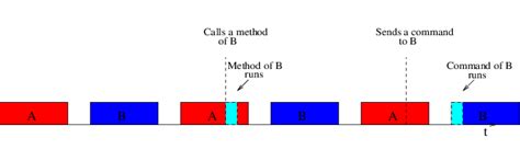 figure 1 from an architecture for robot control based on the orocos